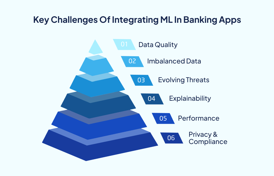 AI ML Fraud Detection in Mobile Banking Apps For Security