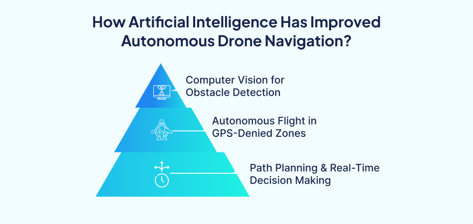 AI Technology: Revolutionizing Drone Navigation for Smarter Apps