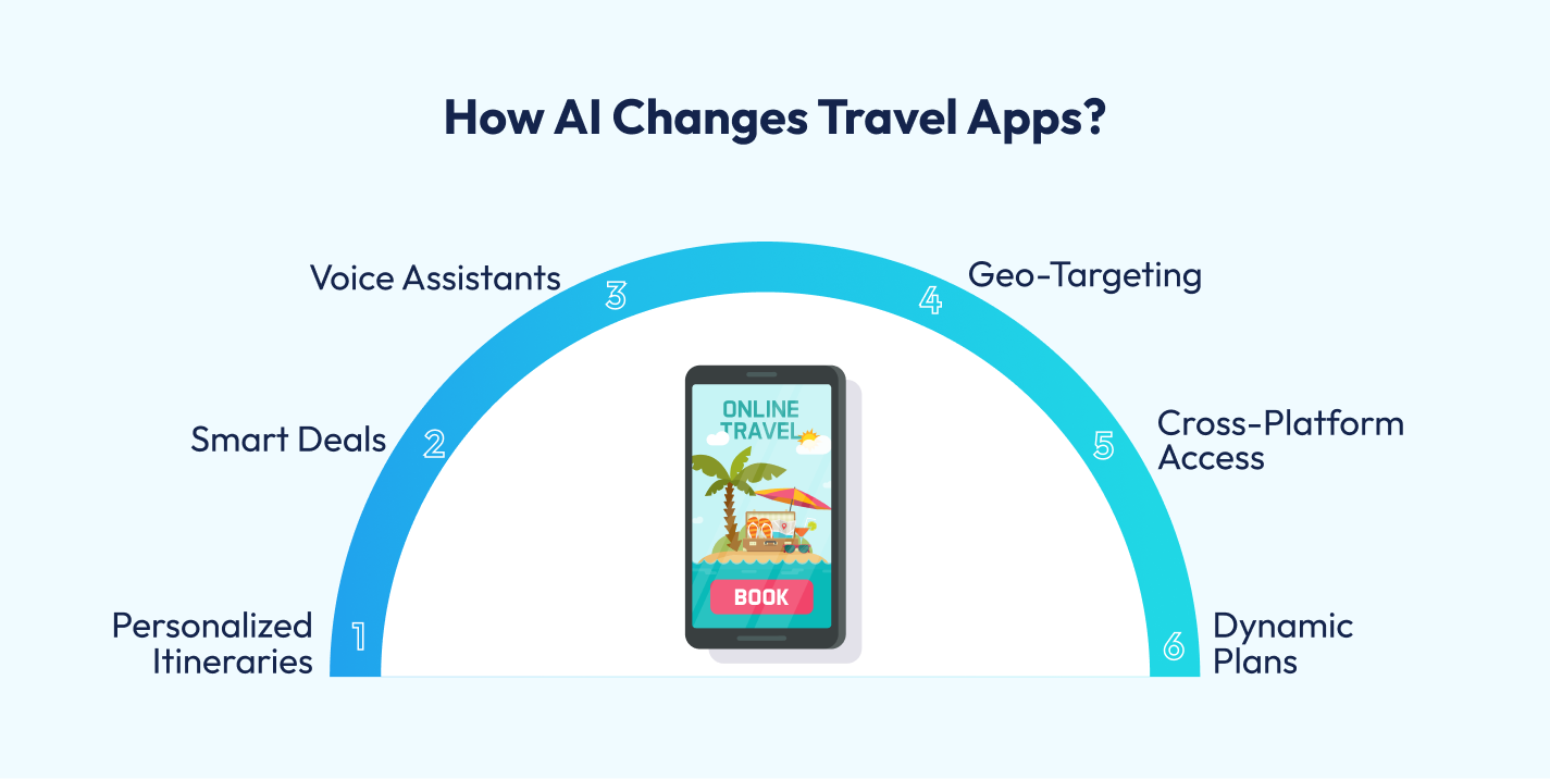AI in Travel Apps Personalised Journeys for Australian Travellers